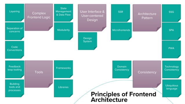 Architectural drivers in modern frontend development | PPT