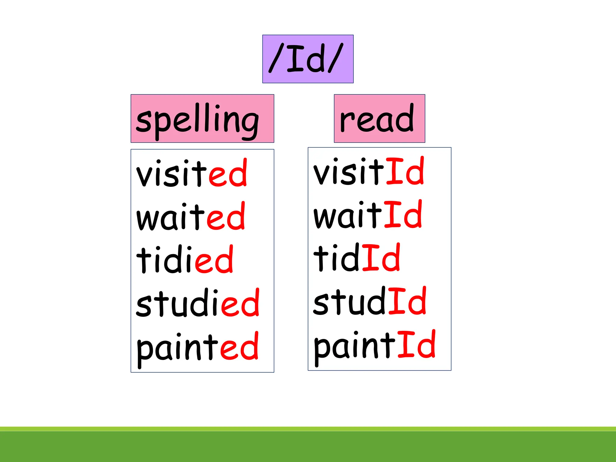 Final -ed, Primary.pptx pronunciation for kids | PPT