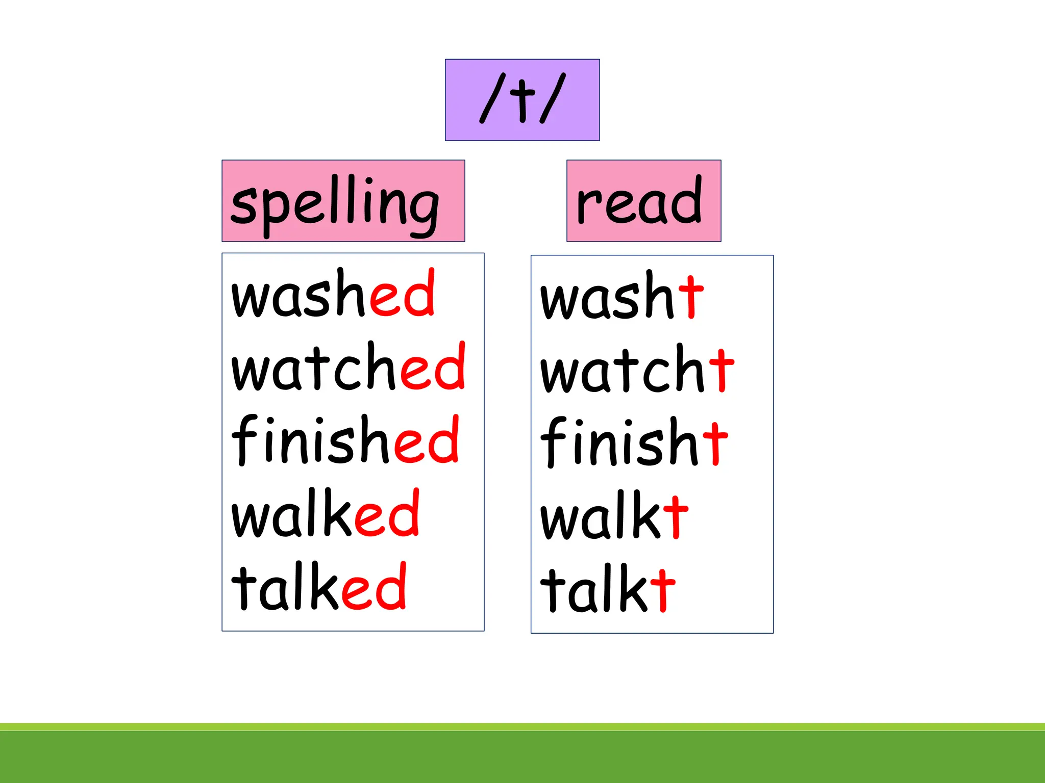 Final -ed, Primary.pptx pronunciation for kids | PPT