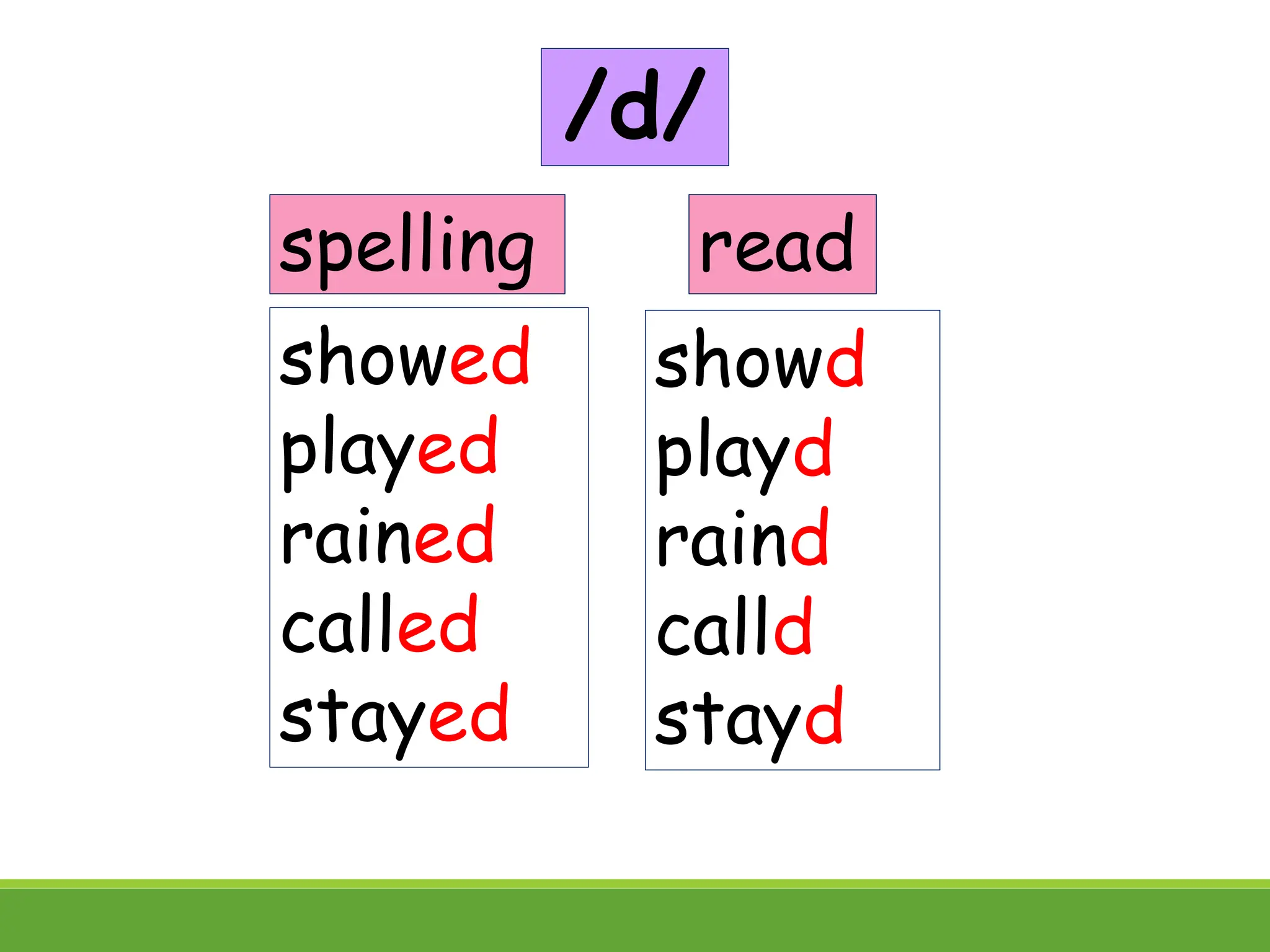 Final -ed, Primary.pptx pronunciation for kids | PPT