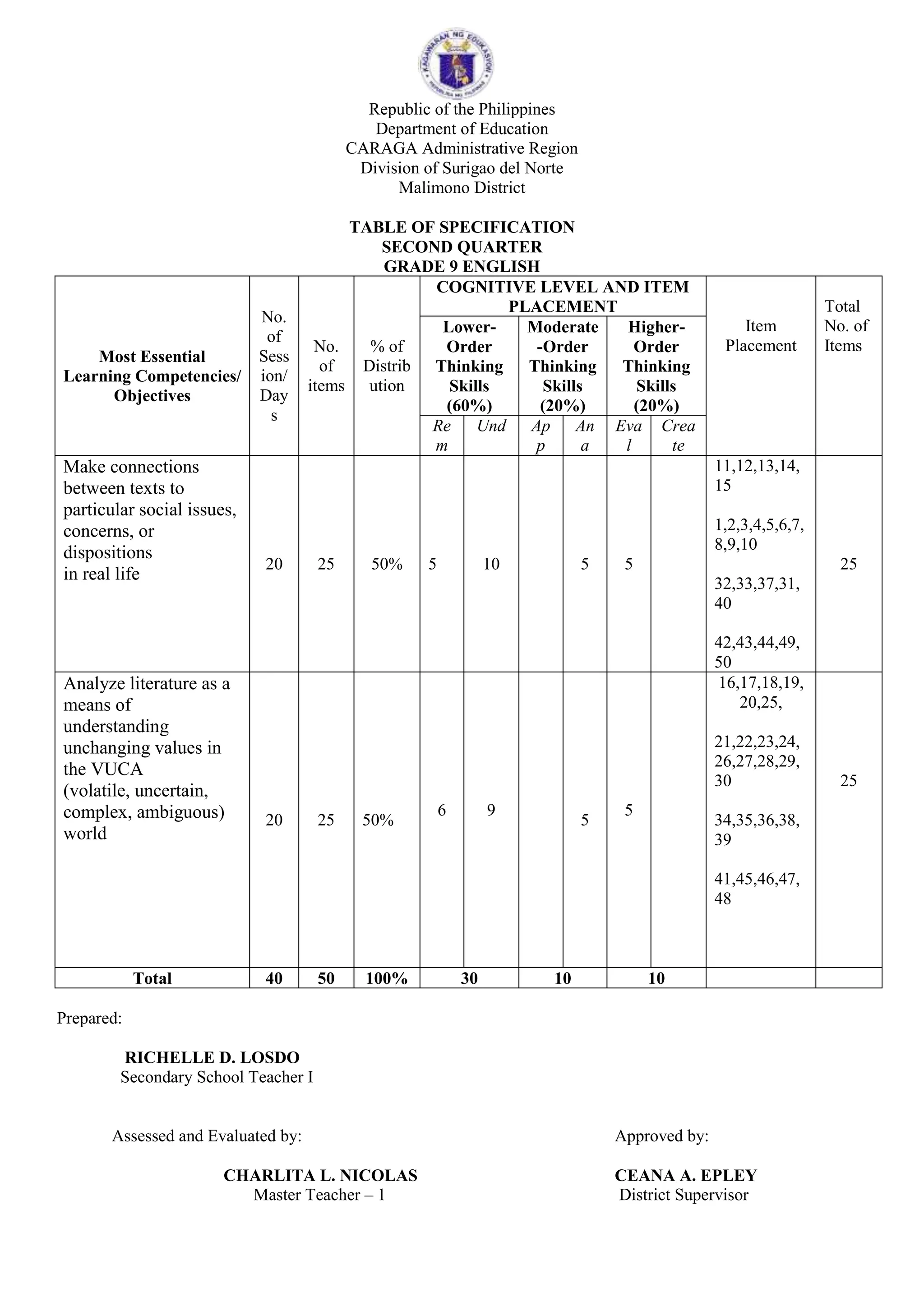 FINAL-English 9 2nd quarter Table of Specification. | PDF