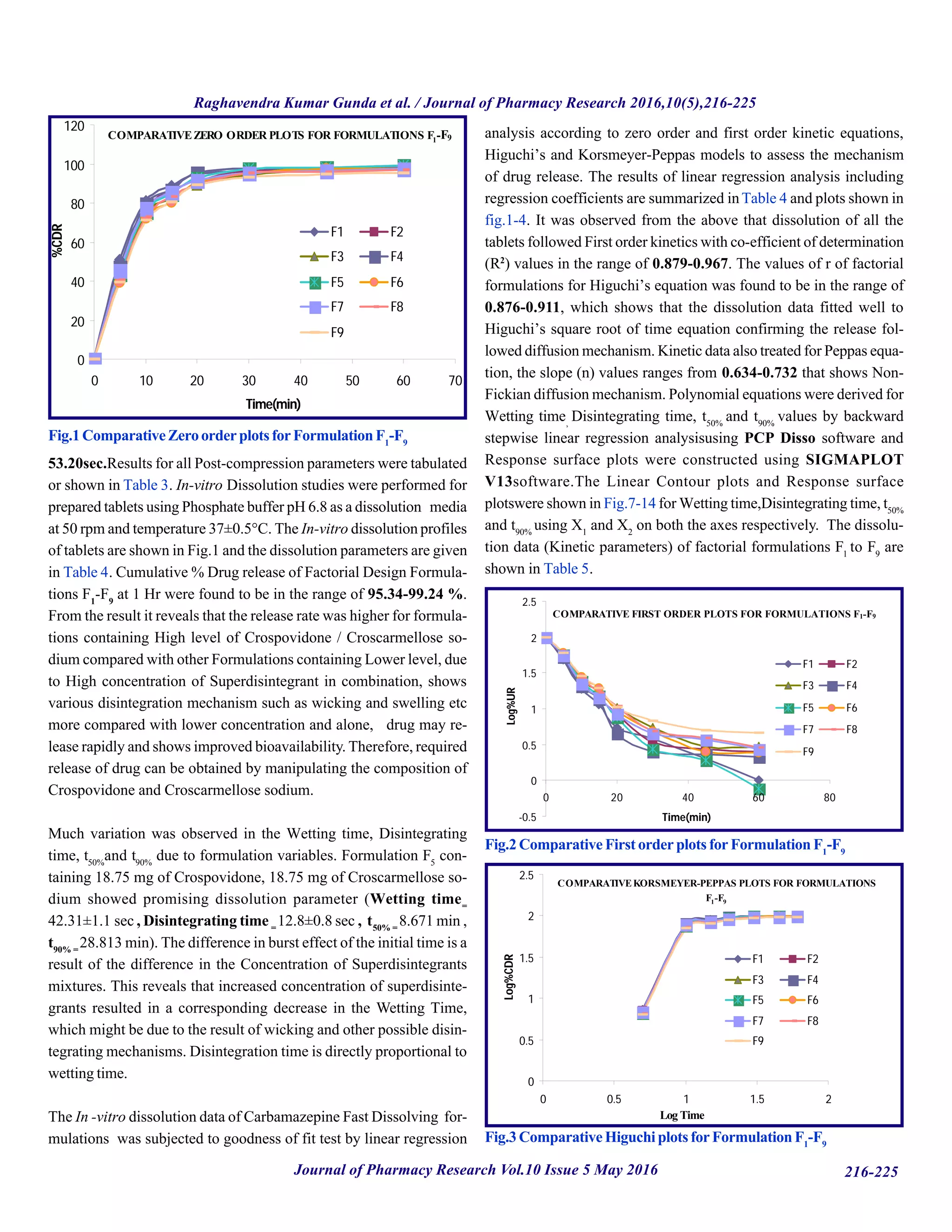 Formulation Development and Evaluation of Carbamazepine Fast Dissolving ...