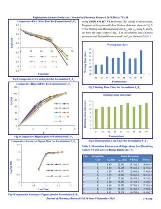 Formulation Development and Evaluation of Risperidone Fast Dissolving ...