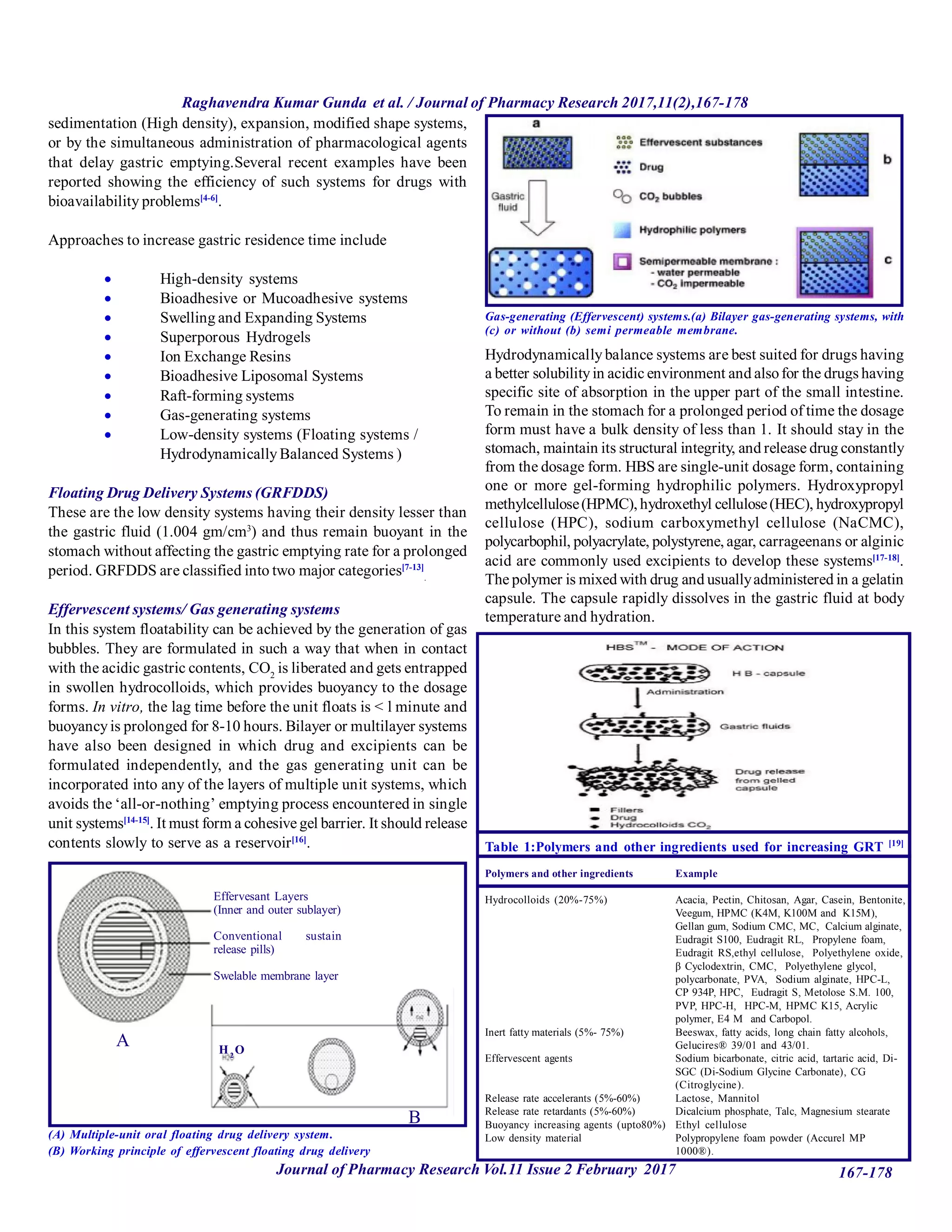 Formulation Development and Evaluation of Gastro Retentive Drug ...