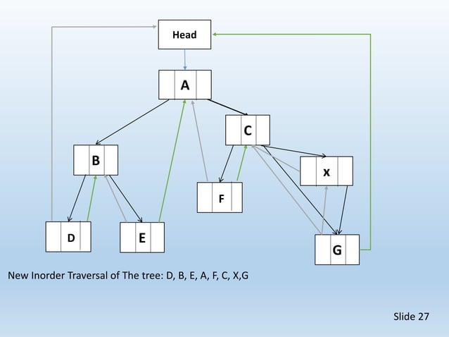 Threaded Binary Tree | PPT Threaded Binary Tree | PPT