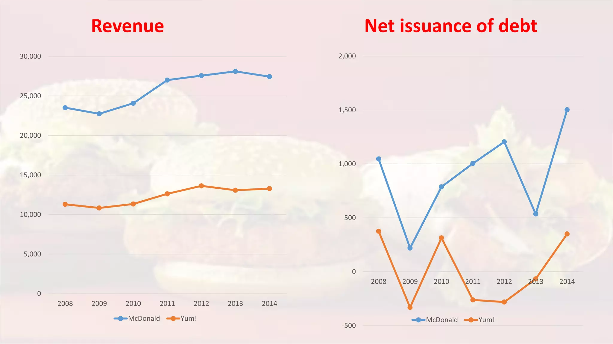 McDonald’s Financial Analysis | PPTX