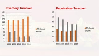 McDonald’s Financial Analysis | PPTX