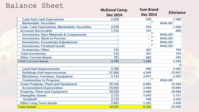 McDonald’s Financial Analysis | PPTX
