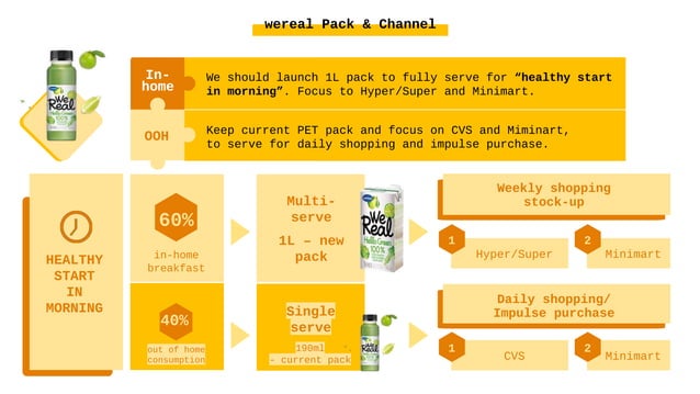 Young Marketers Graduation - Lavifood - Nhóm 1 | PPT