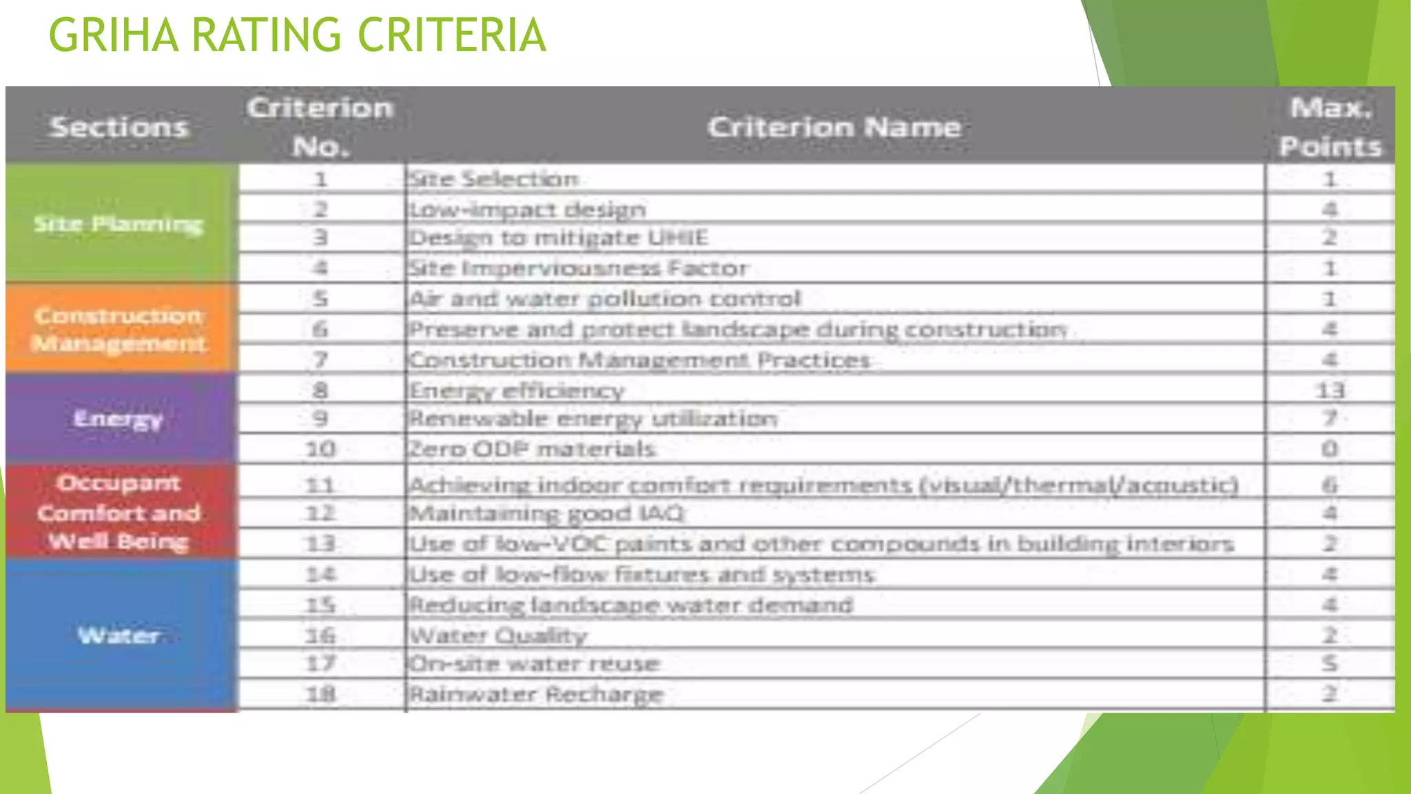 GRIHA RATING SYSTEM | PPTX