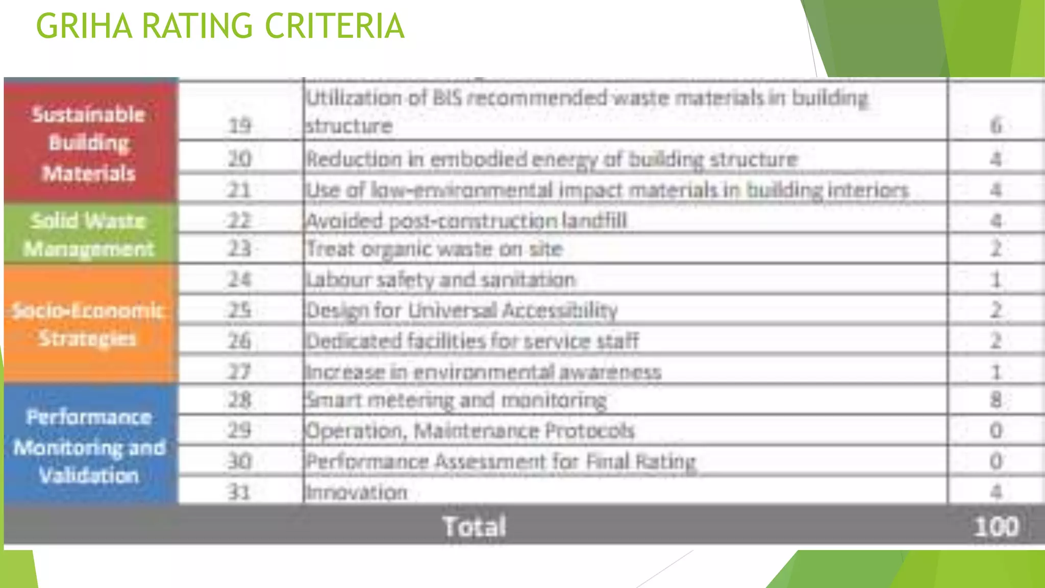 GRIHA RATING SYSTEM | PPTX