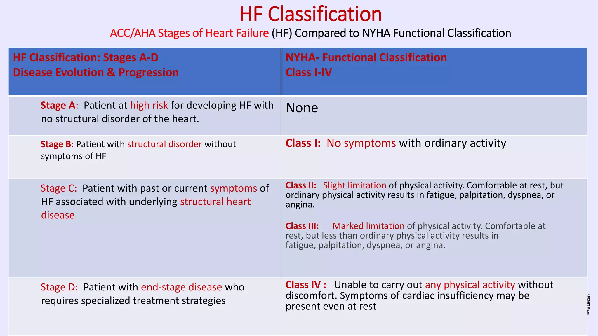 Heart Failure(HFrEF) management- an Overview | PPTX