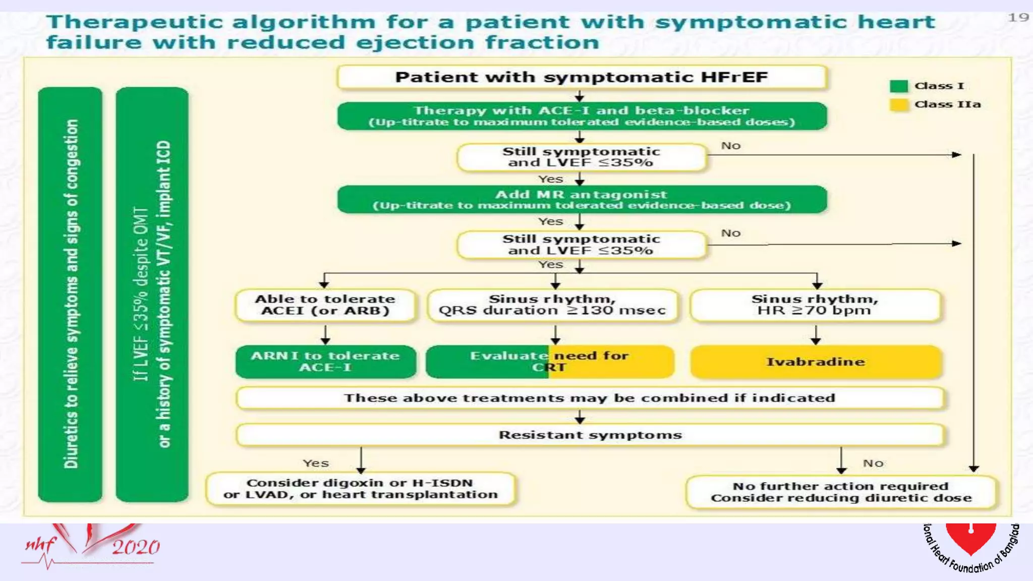 Heart Failure(HFrEF) management- an Overview | PPTX