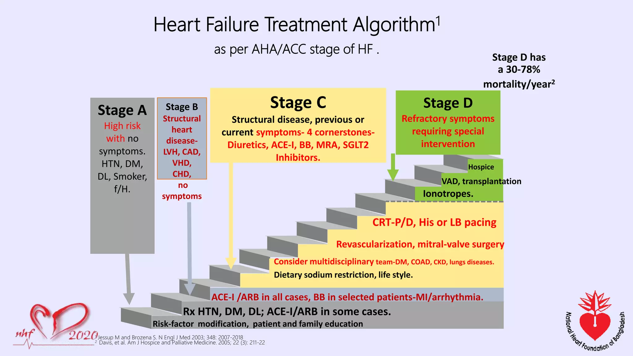 Heart Failure(HFrEF) management- an Overview | PPTX