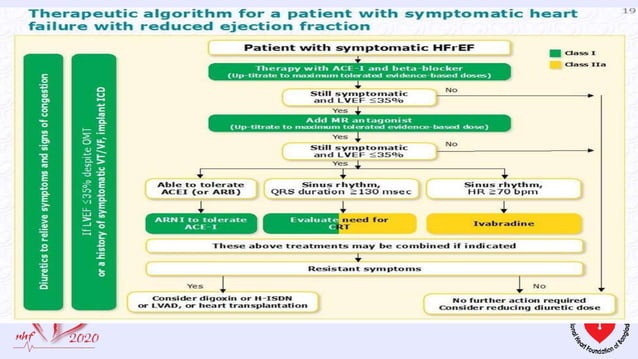 Heart Failure(HFrEF) management- an Overview | PPT