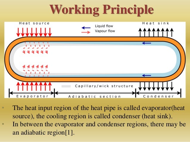 Fundamentals of Heat Pipes With Applications and Types