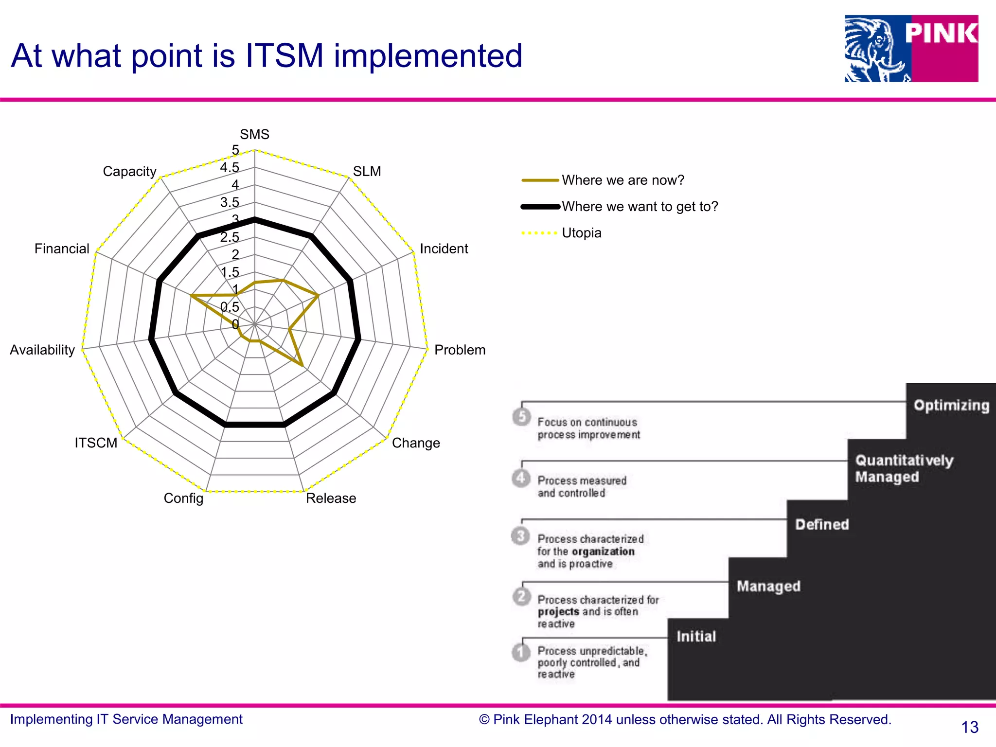 Implementing ITSM - The Aftermath | PPT