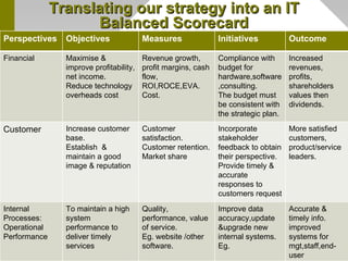 IT for Managers & Organisations | PPT | Business | Business and Finance