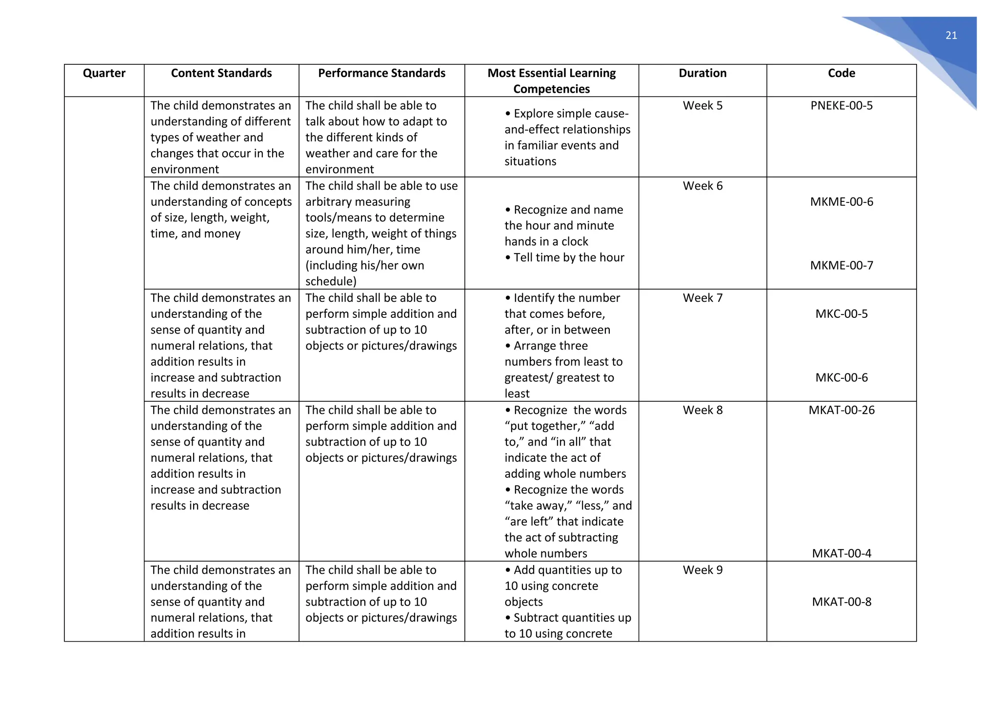 Final-K-to-12-MELCS-with-CG-Codes.pdf DEPED | PDF