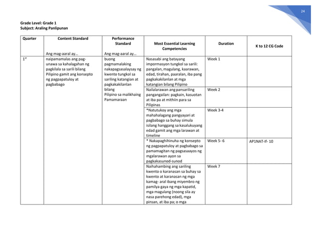 Final-K-to-12-MELCS-with-CG-Codes.pdf DEPED | PDF