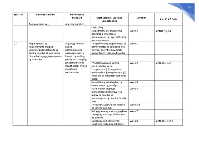 Final-K-to-12-MELCS-with-CG-Codes.pdf DEPED | PDF