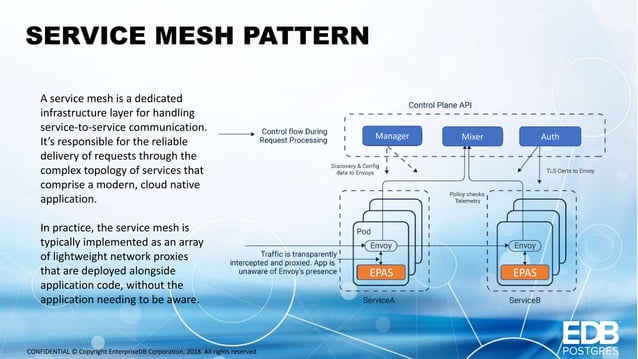 Advanced Database Patterns for Kubernetes | PPT