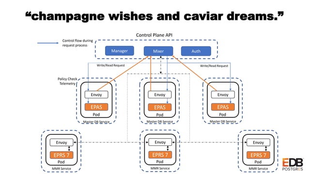 Advanced Database Patterns for Kubernetes | PPT