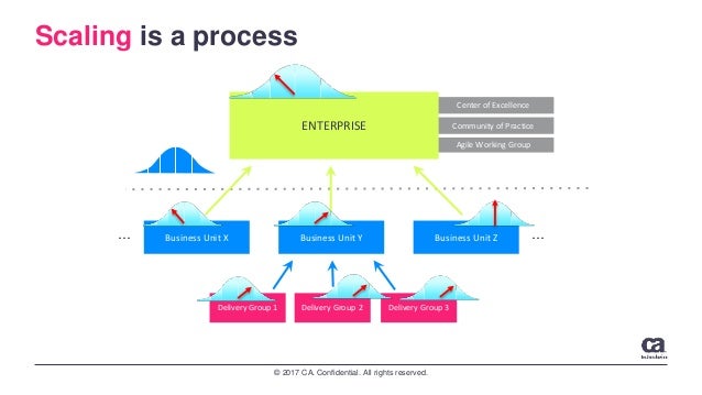 Lean Agile Center Of Excellence Agile2017 Talk