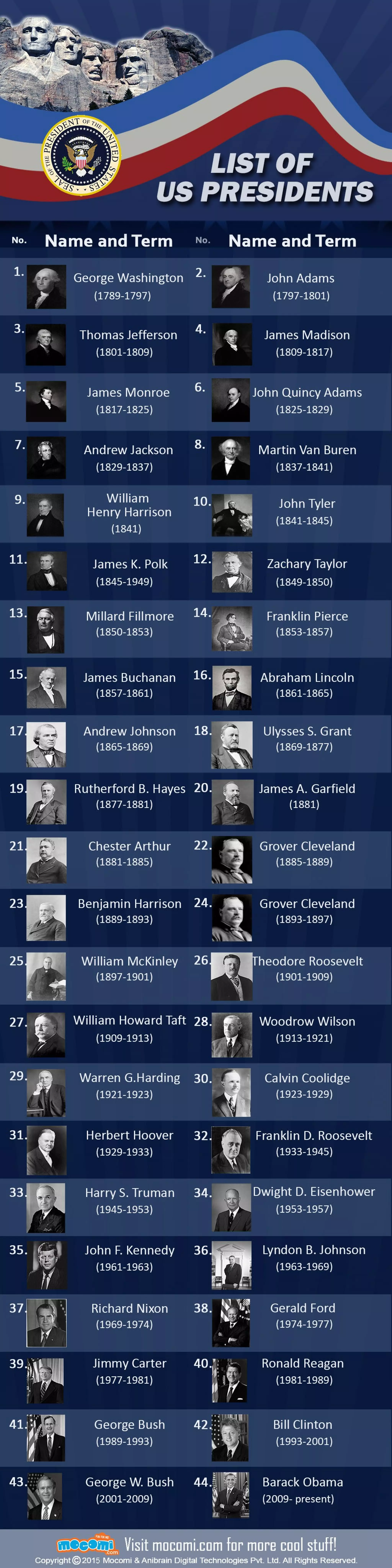 List of US Presidents - General Knowledge for Kids | Mocomi | PDF