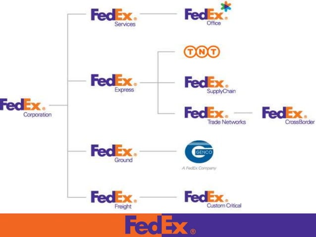 FEDEX - Organisational Change | PPTX