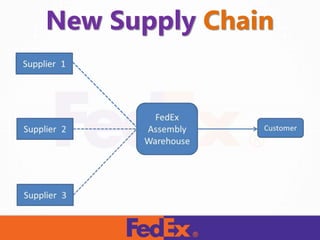 FEDEX - Organisational Change | PPTX