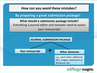 Manuscript submission checklist | PPTX