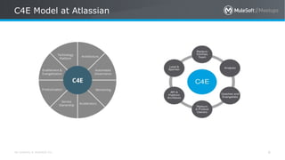 CI/CD at Atlassian using Anypoint Platform | PDF