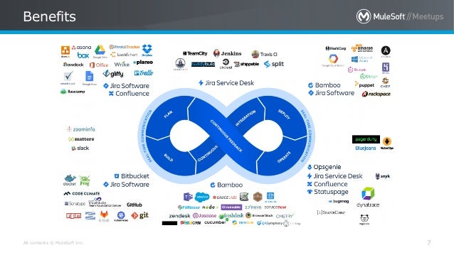 CI/CD at Atlassian using Anypoint Platform
