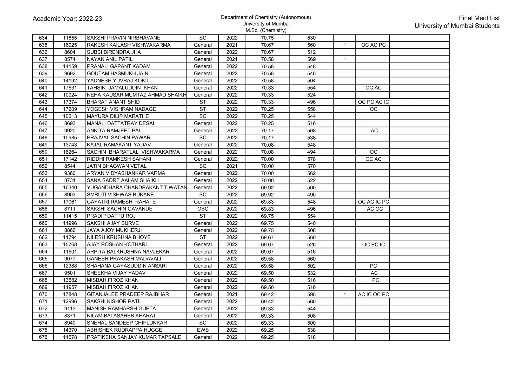 Final-Merit-List-of-Mumbai-University-Students-for-Admissions-to-M.Sc.-Chemistry-for-2022-2023.pdf