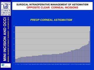SURGICAL INTRAOPERATIVE MANAGEMENT OF ASTIGMATISM | PPT