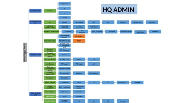 final organogram of an organization using ppt | PPTX