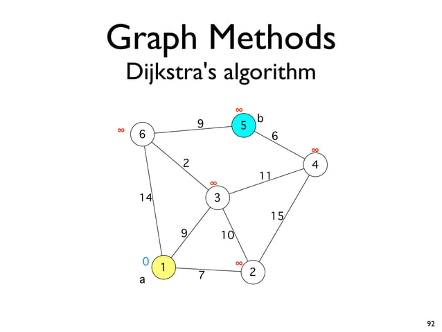 Graph Methods Dijkstra's algorithm ∞