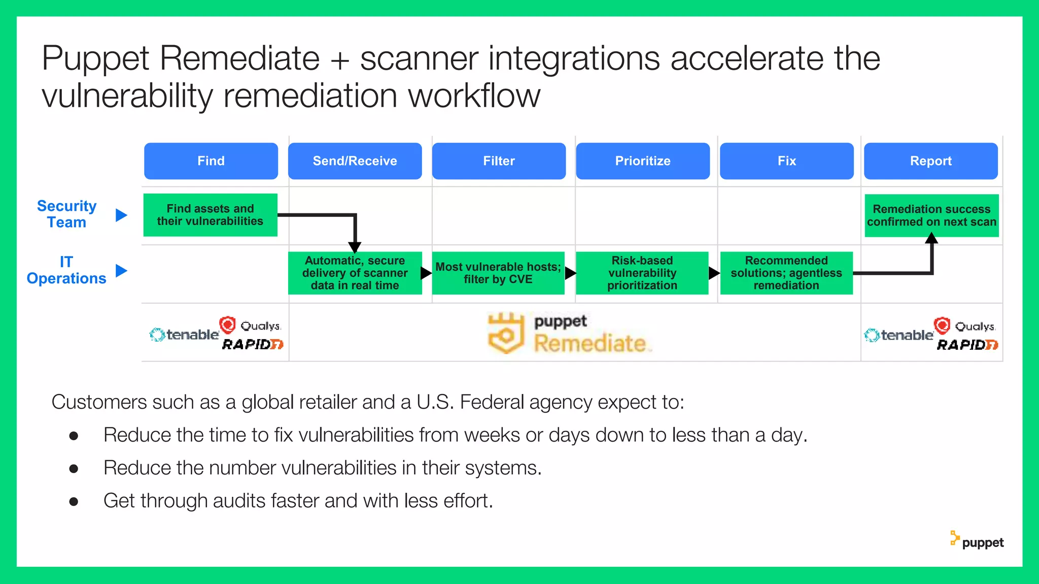 Introducing Puppet Remediate™ | PPTX