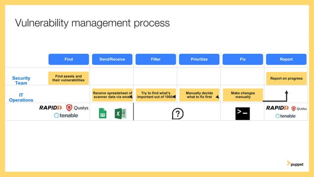 Introducing Puppet Remediate™ | PPTX | IT and Internet Support | Internet