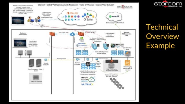 Remote Work Readiness Part 1: VDI and Remote Desktop Services (RDS) | PPT