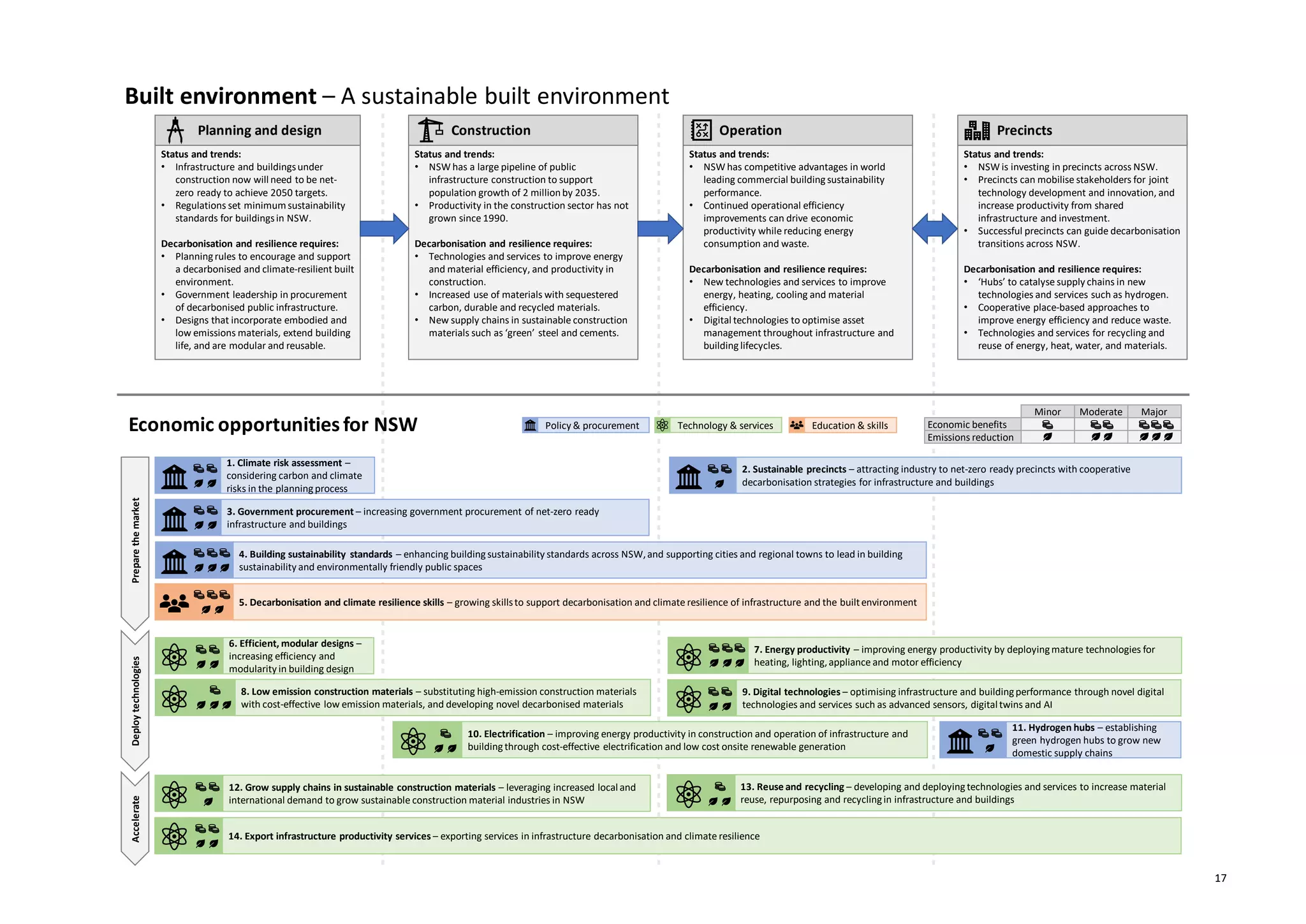 Decarbonisation Innovation Study | PDF