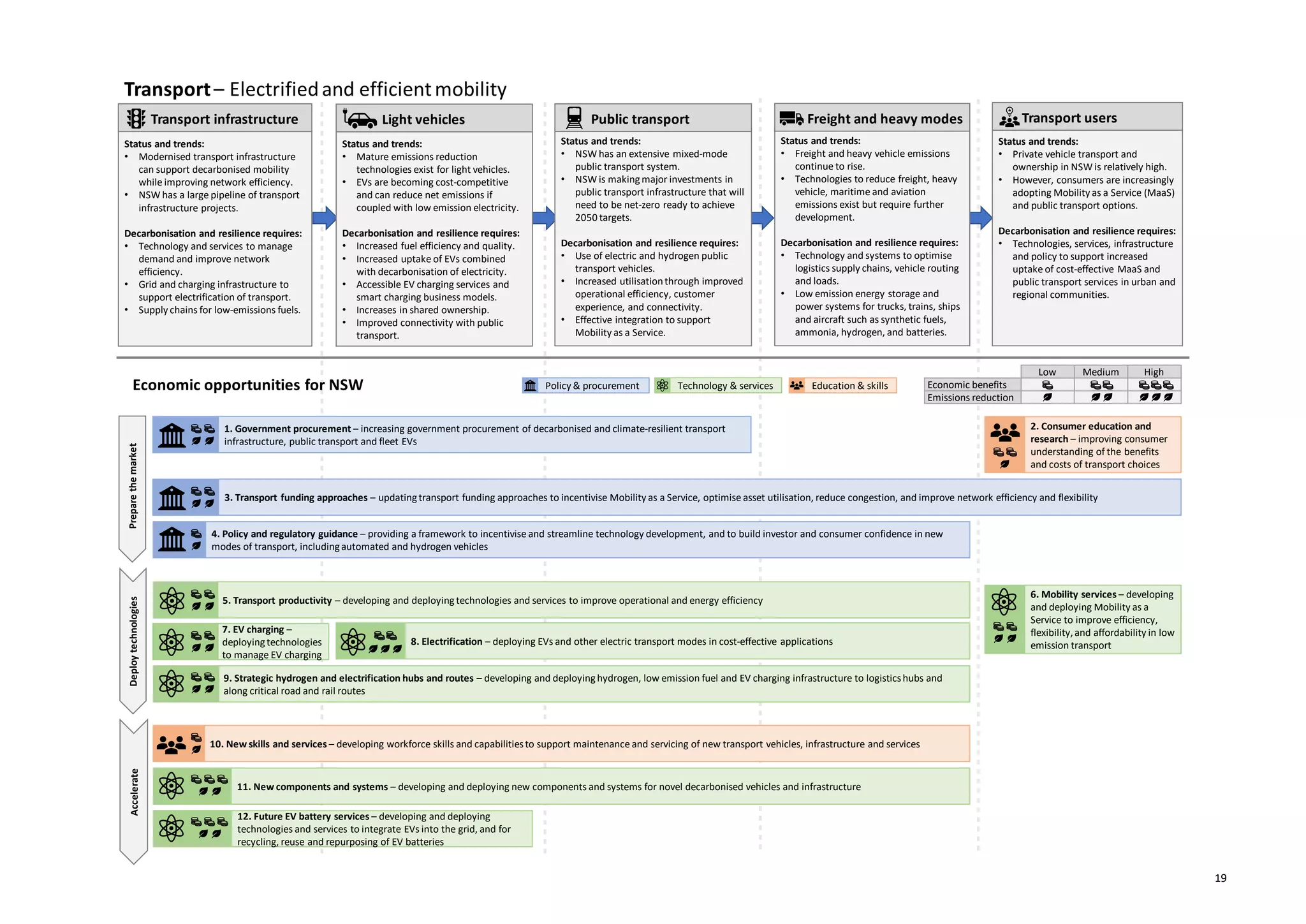 Decarbonisation Innovation Study | PDF