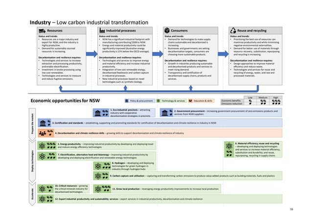 Decarbonisation Innovation Study | PDF