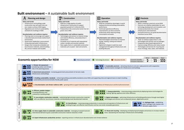 Decarbonisation Innovation Study | PDF