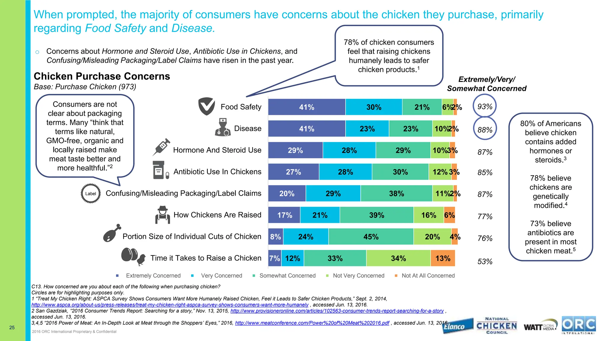 Final-Report-US-Chicken-Consumption-Survey.pptx