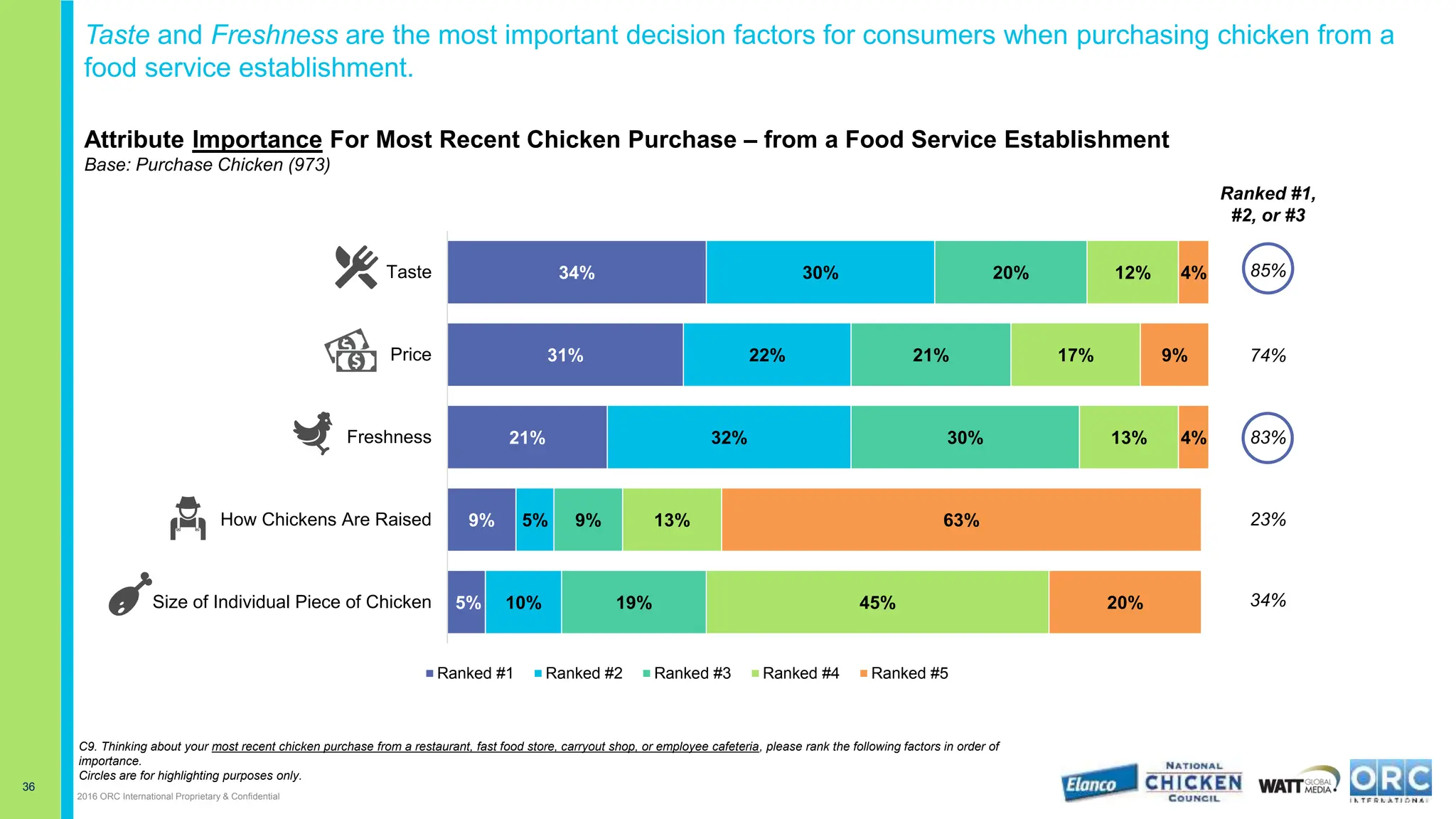 Final-Report-US-Chicken-Consumption-Survey.pptx