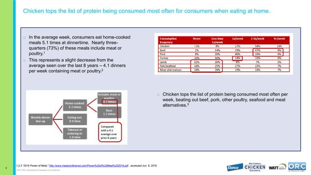 Final-Report-US-Chicken-Consumption-Survey.pptx