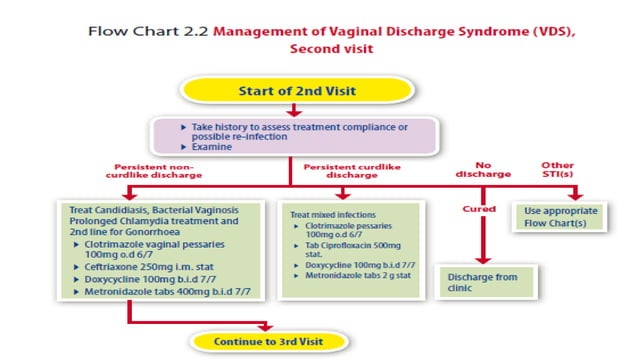 Final reproductive tract infectionspdf | PPT