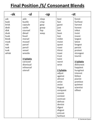 Final s- blends word list | PPTX